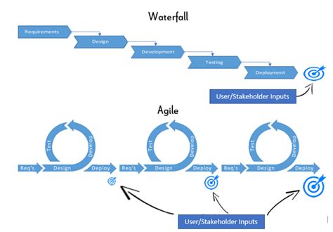 agile methodology for product development harshil s medium