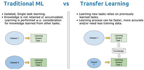 Transfer Learning In 2024 What It Is And How It Works