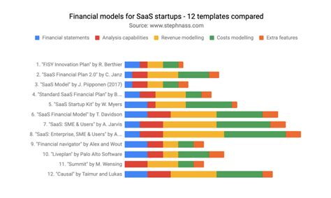Startup Financial Models — 12 Templates Compared For Saas By Stéphane
