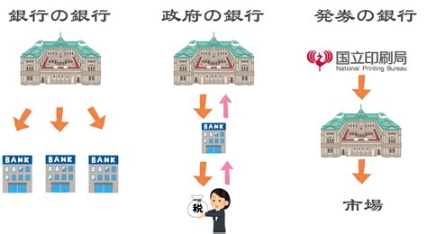 【日本銀行のしくみ】日銀とは？何をしているところなのか？ 日本銀行の仕事や「しくみ」について、わかりやすく簡潔に書いていきます。 By