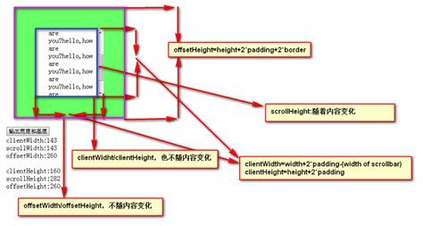 clientheight and offsetheight and scrollheight xgqfrms 博客园
