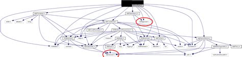 visualizing a huge c project using doxygen graphviz stack overflow