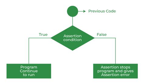 python assert keyword geeksforgeeks