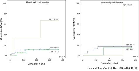 Predominant Low Hematopoietic Cell Transplantation Specific Comorbidity