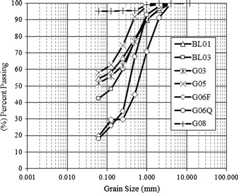 Grain Size Distribution Of The Samples Download Scientific Diagram