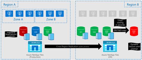 azure netapp files cross region replication anfcommunity