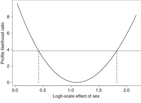 7 profile likelihood ratio for the logit scale effect of sex on