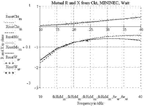 Mutual Resistance And Reactance Comparison Model Theory And