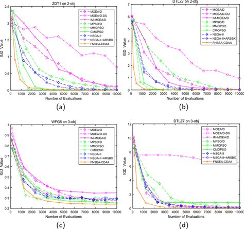 The Convergence Speed Performance By Igd Indicator Of Comparison
