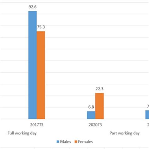 Working Day By Sex And Activity Sectors In Percentage Third Quarter
