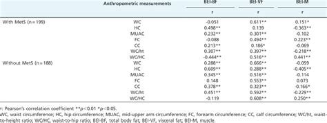 Pearsons Correlation Coefficients Between Anthropometric Measurements