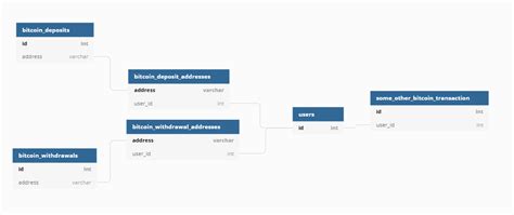 mysql how to work with financial transactions in relational databases