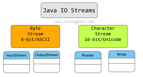java io streams