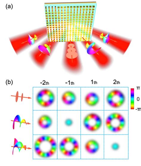 Figure 1 From Phase Off Axis Modulation Metasurface For Orbital Angular