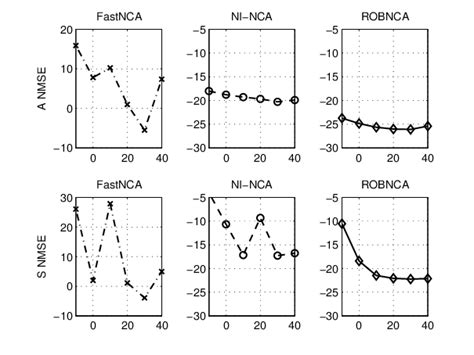 Impact Of Correlation Normalized Mean Square Error Nmse Db For