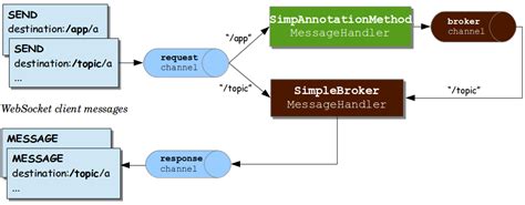 web on servlet stack