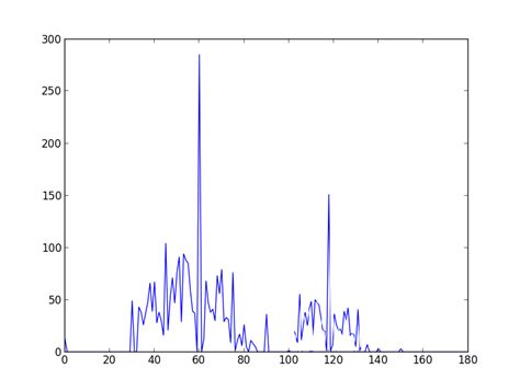 python selecting best range of values from histogram