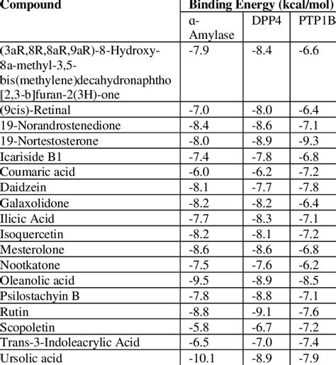 Selected Compounds Based On Binding Affinity Lower Than Or Equal To 7
