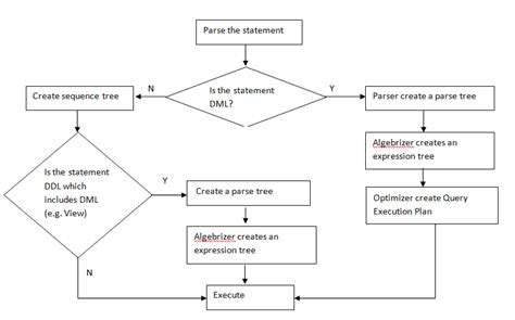 query compilation process data to analytics