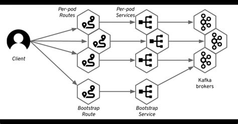 accessing apache kafka in strimzi part 3 red hat openshift routes