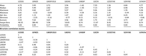 Summary Statistics Normality Tests And Bivariate Correlation Matrix
