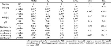 Results Of The Anova Variance Analysis For The Physicochemical