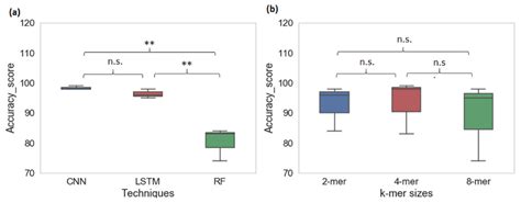 Comparison Of Machine Learning And Deep Learning Techniques In Promoter