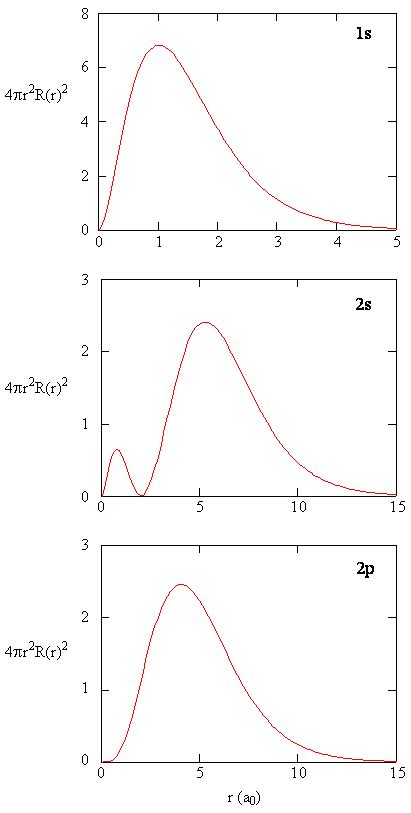 8 2 The Wavefunctions Chemistry Libretexts