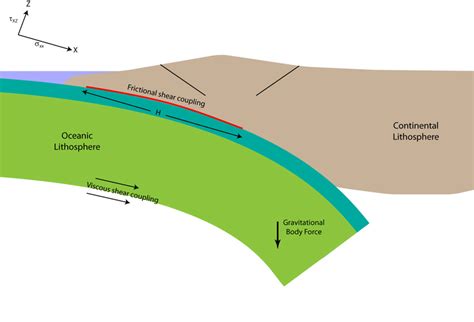 Subduction Diagram