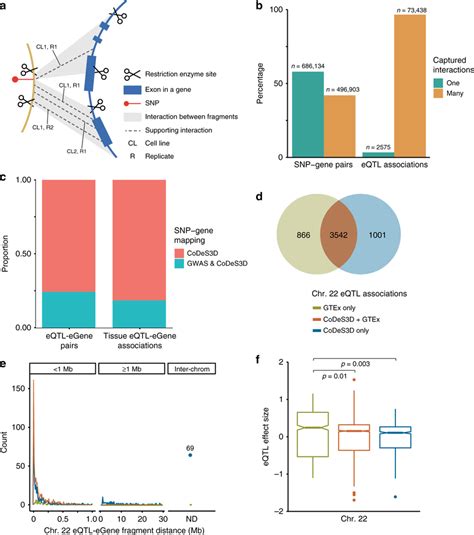Integration Of Interaction Data Identifies Distant Target Genes Of Gwas