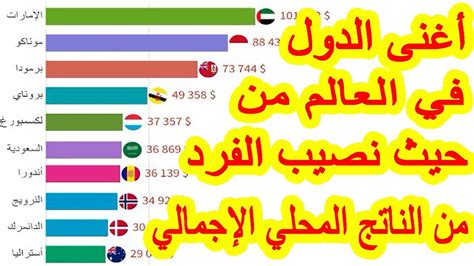 اغنى دول العالم من حيث الناتج المحلي الإجمالي للفرد Youtube