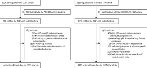 Sex Specific Risk Of Anti Topoisomerase Antibodies On Mortality And