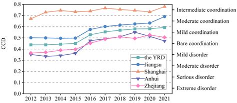 Land Free Full Text Spatial Temporal Differentiation And Trend