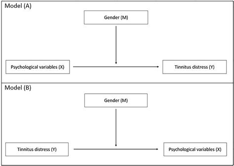 frontiers gender comparison of psychological comorbidities in