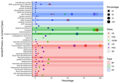 r how to make a circled bubble plot using ggplot2 coord polar vrogue