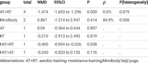 Subgroup Analysis Of Different Intervention Type Of Il 6 Download