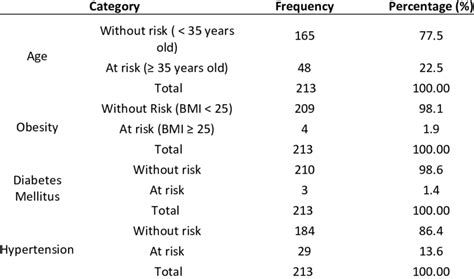 Risk Factor Categories On Pregnant And Postpartum Women With Confirmed