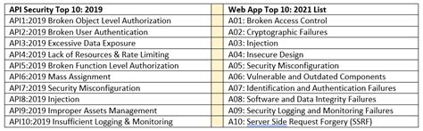 predicting the next owasp api security top 10 threatpost