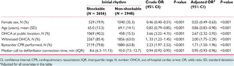 the relation between female sex independent variable and a shockable