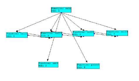 A Subsection Of A Call Graph Rendered By Gde Each Node Represents A