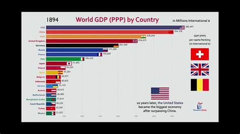 Top 20 Country Gdp Ppp History And Projection 1800 2040 Youtube