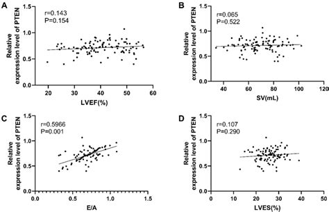 Correlation Between Pten And Echocardiographic Parameters A