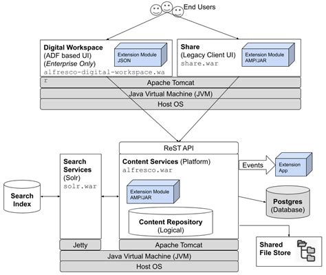 alfresco docs software architecture