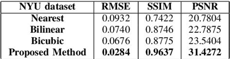 Table Ii From Depth Map Super Resolution Fusing Color Information