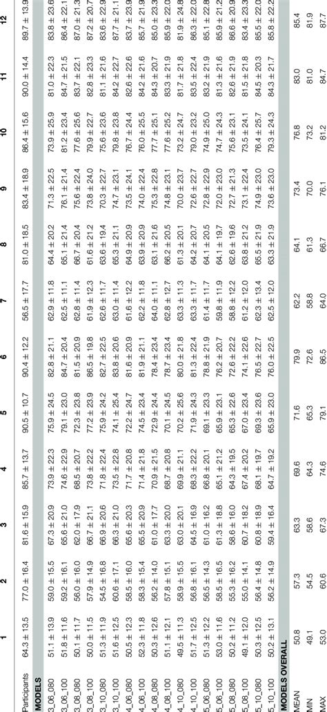 Average Proportion Of Correct Responses And Standard Deviations In