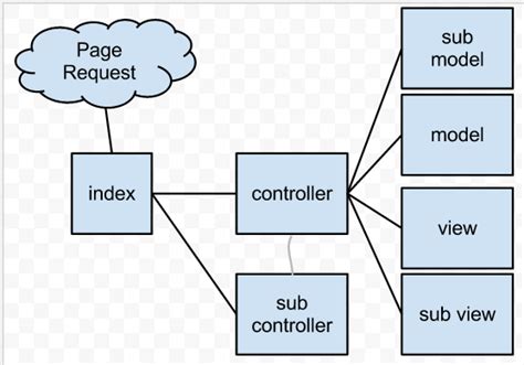 javascript object oriented code vs mvc pattern which