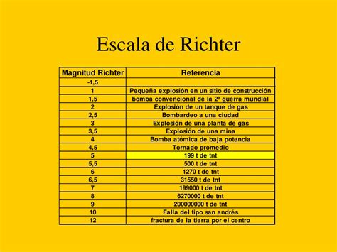 Escala De Richter Grados