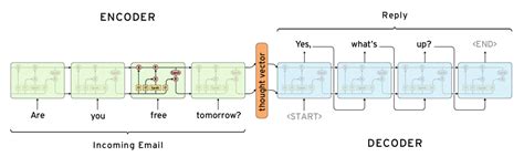 an explanation of attention based encoder decoder deep learning networks