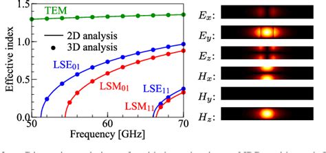 Figure 1 From Two Dimensional Full Vectorial Finite Element Analysis Of