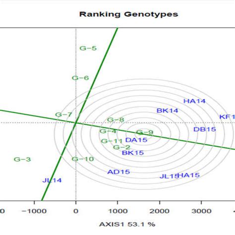The Which Won Where View Of The Gge Biplot Of Grain Yield Of Food
